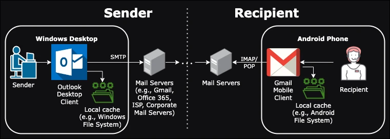 History of Email Security