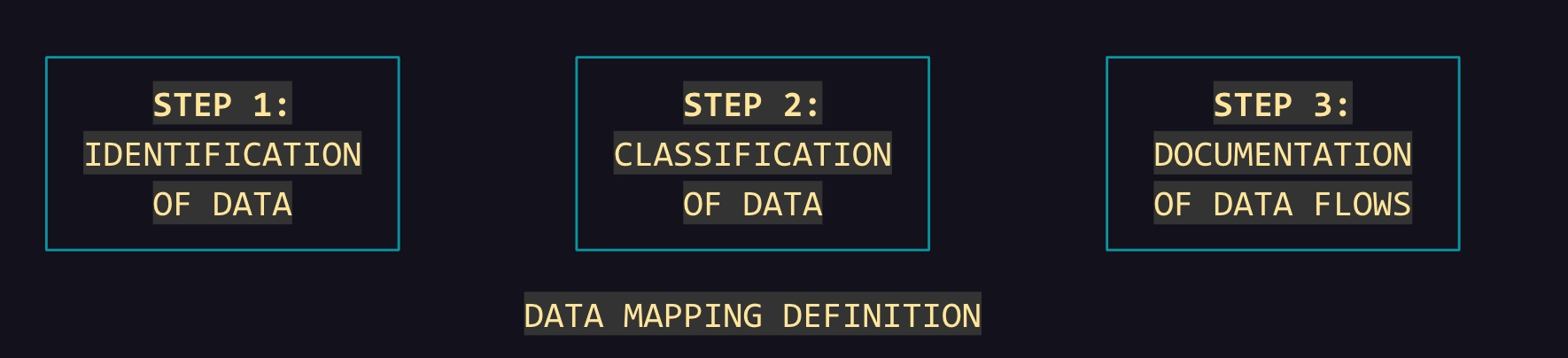 GDPR Data Mapping