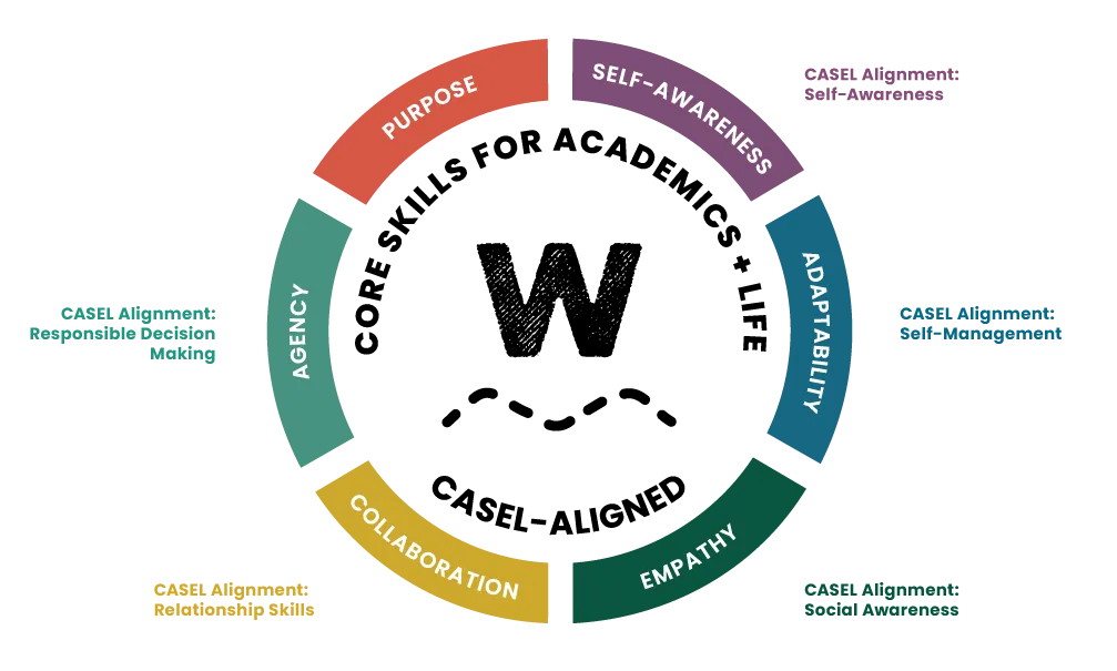 SEL + Future-Ready Skills Curriculum | 6 Core Skills | Wayfinder