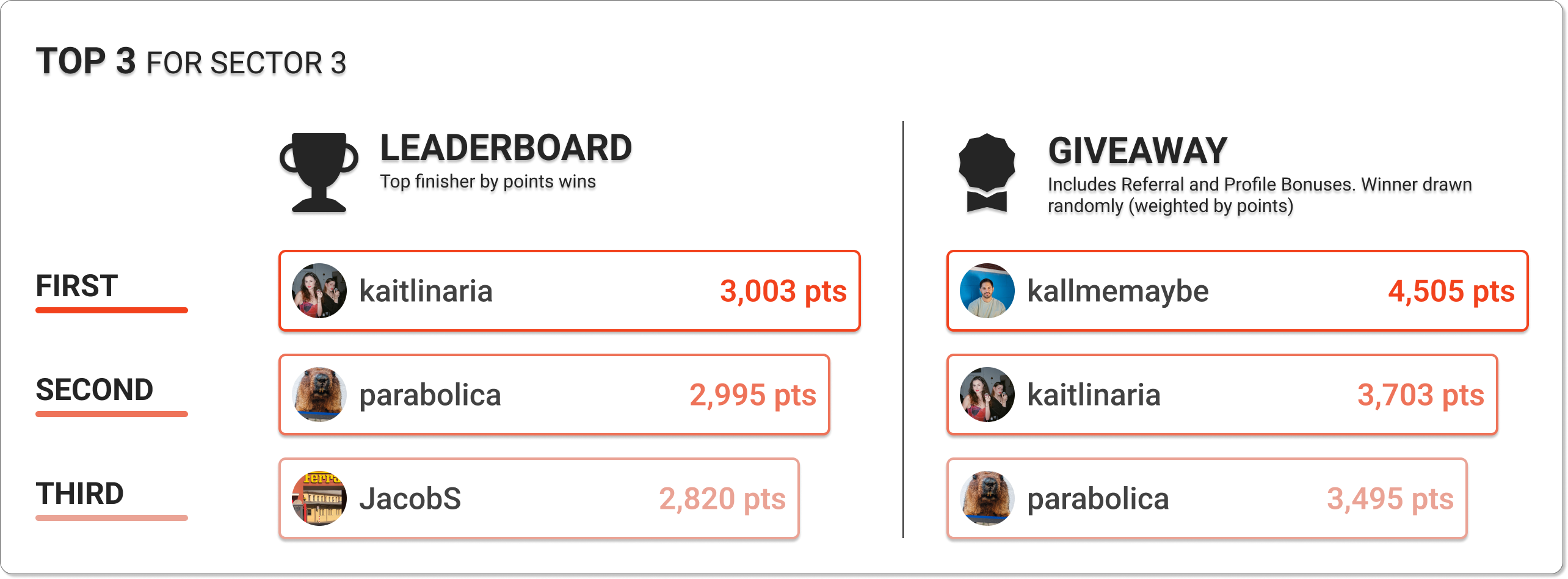 Grand Prix Travel: 2023 Formula 1 FanPick Sector 3 Leaderboard