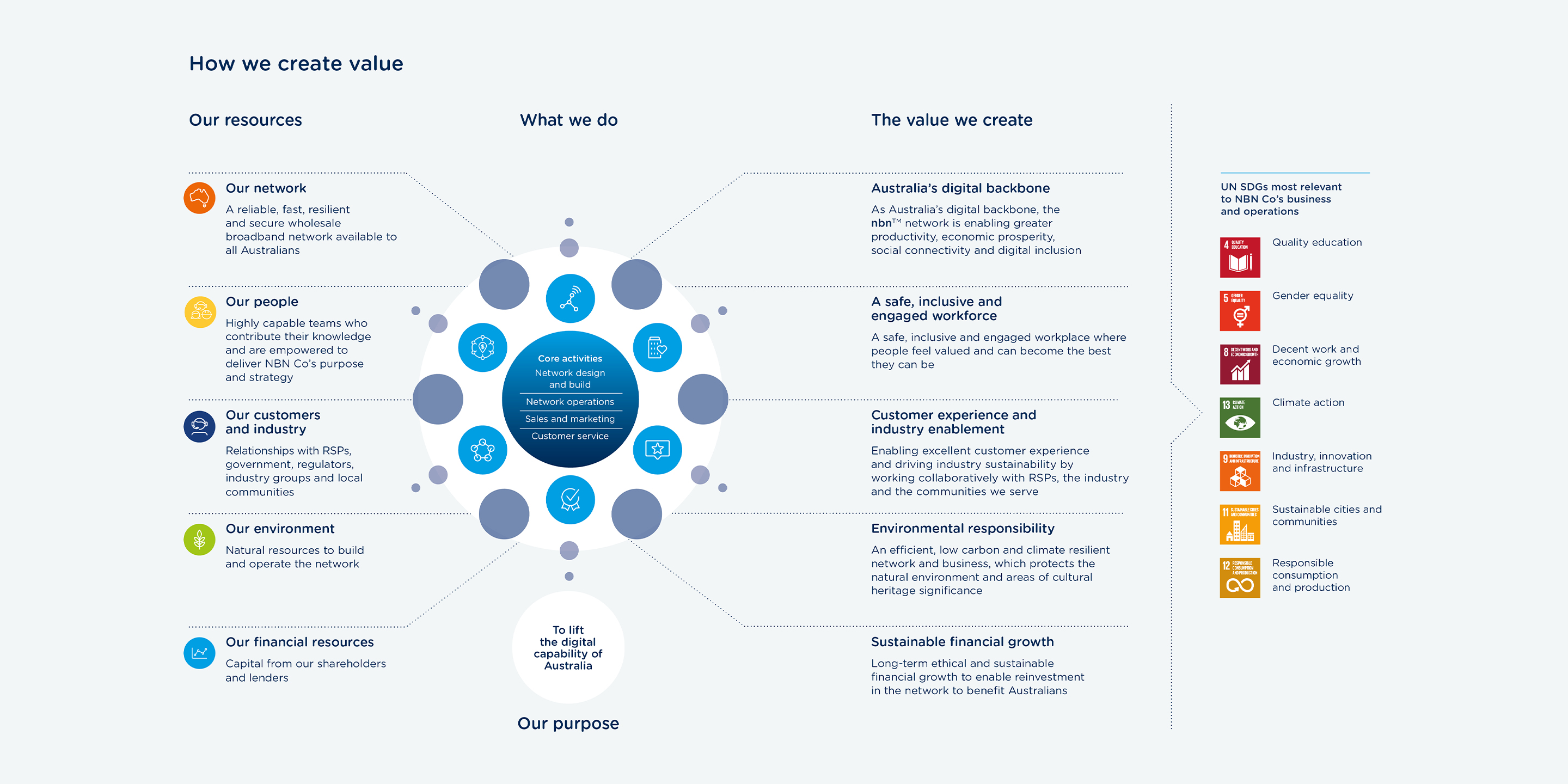NBN Co | Integrated Report 2021 | Designate | The corporate brand and ...