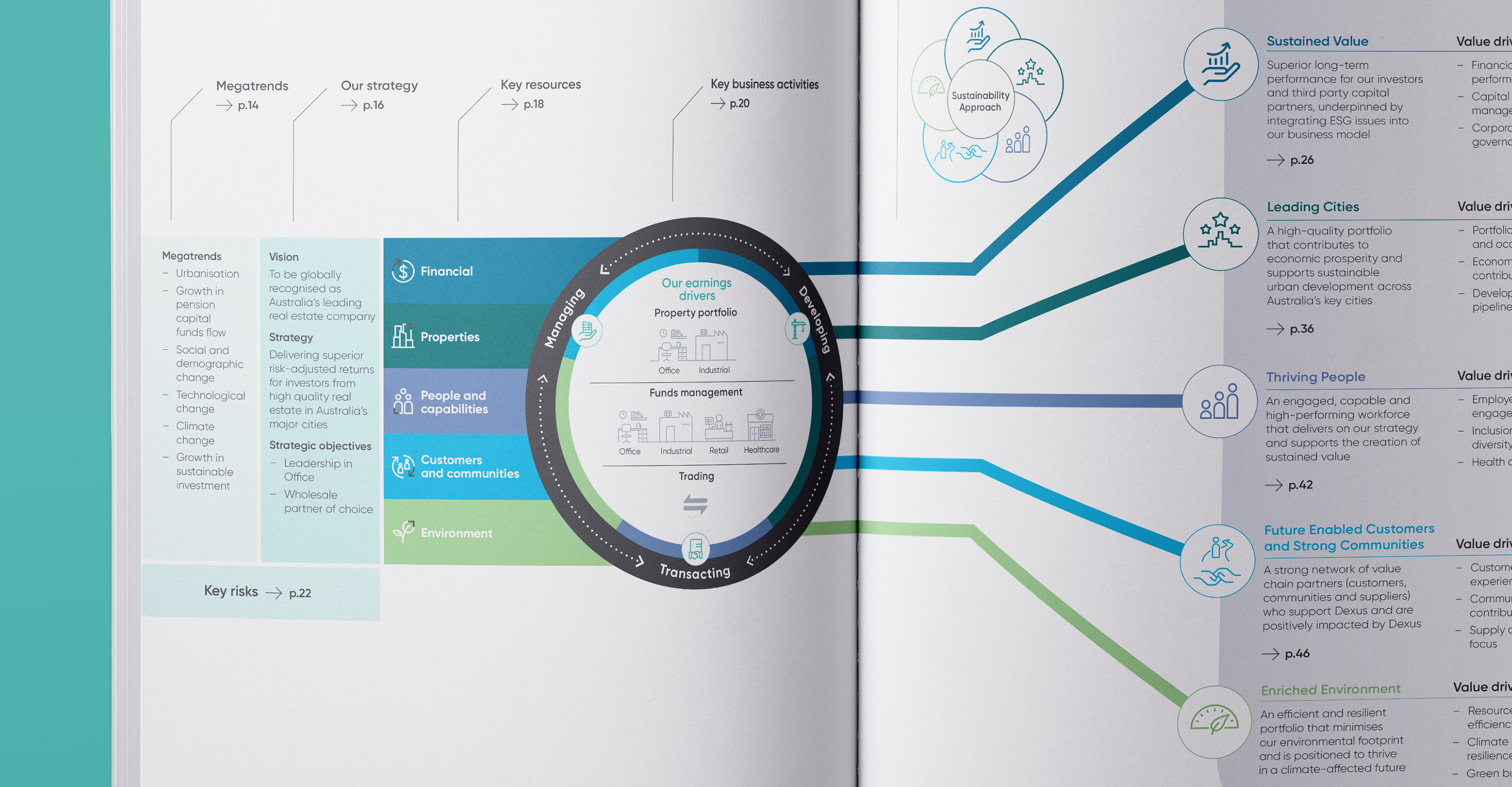 Dexus | Integrated Report 2020 | Designate | The corporate brand and ...