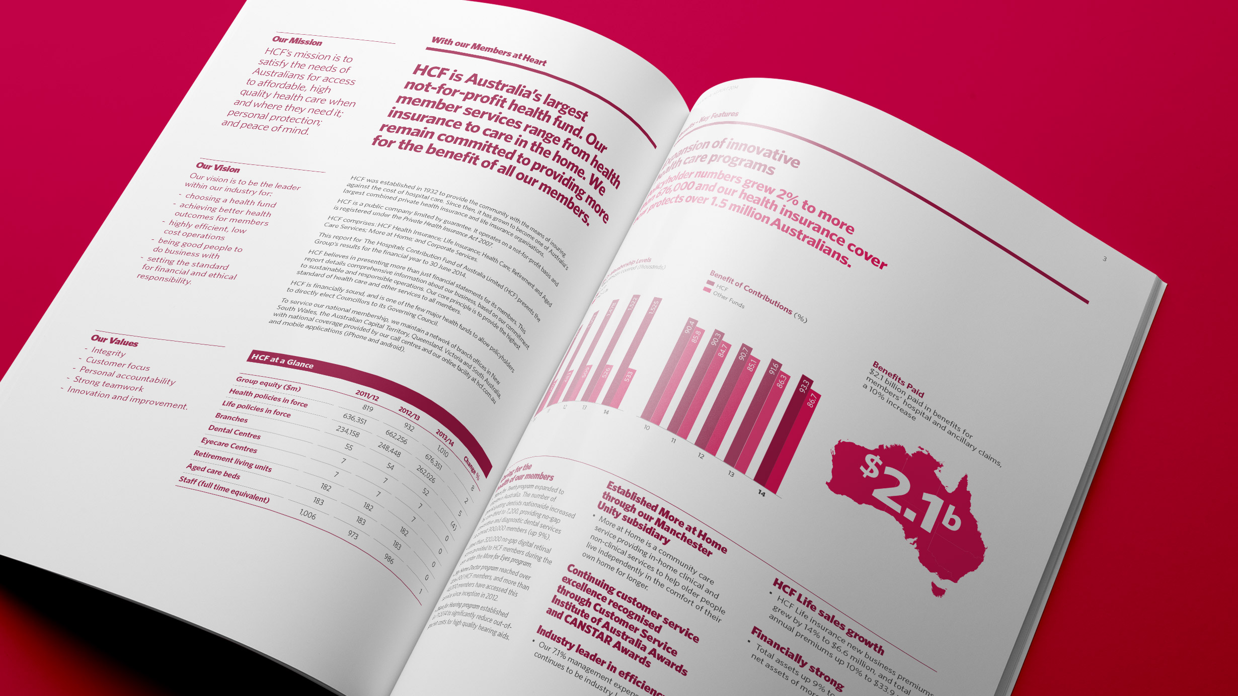 HCF | Members at Heart | Designate | The corporate brand and ...