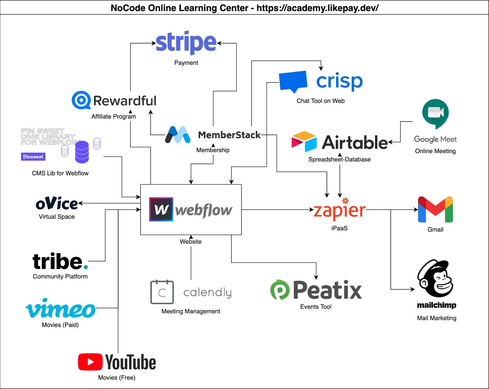 Webflowとシステム連携：アカデミーの例 | LikePay