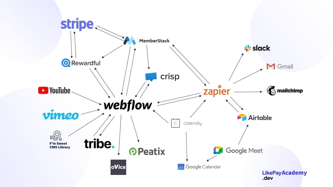 Webflowとシステム連携：アカデミーの例 | LikePay