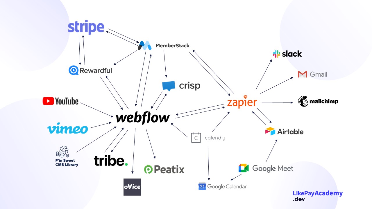 Webflowとシステム連携：アカデミーの例 | LikePay
