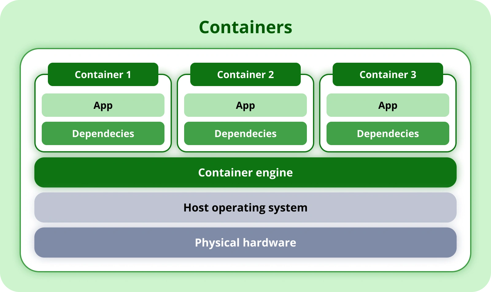 VM, Container and Serverless: comparison and evolution