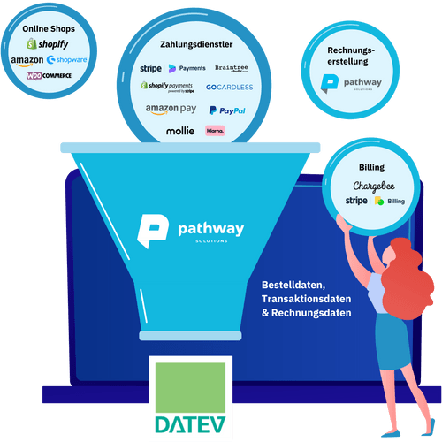 pathway solutions | Automatisierte Erlösverbuchung