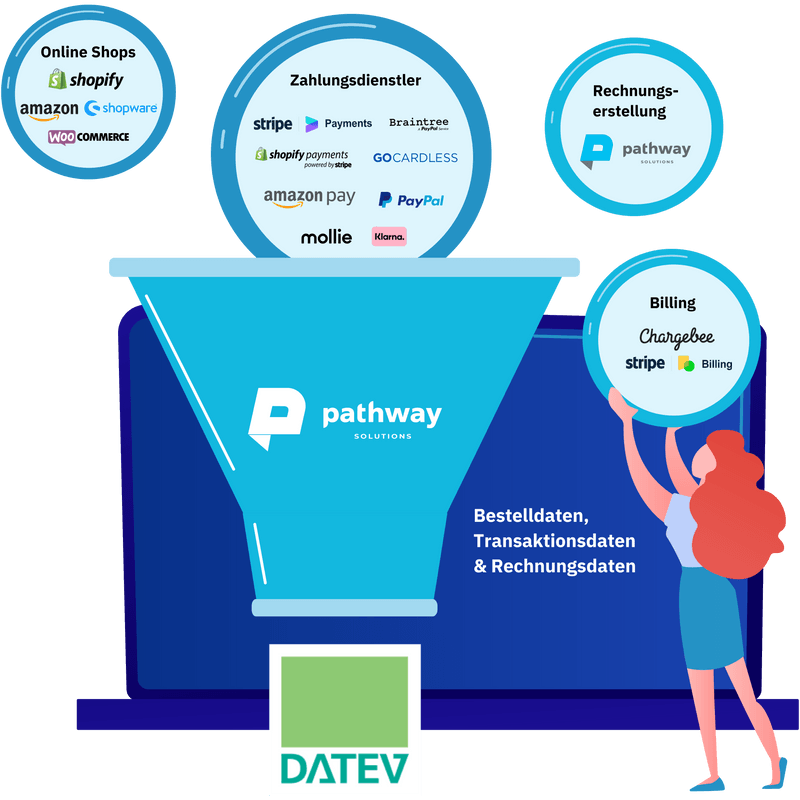 pathway solutions | Automatisierte Erlösverbuchung