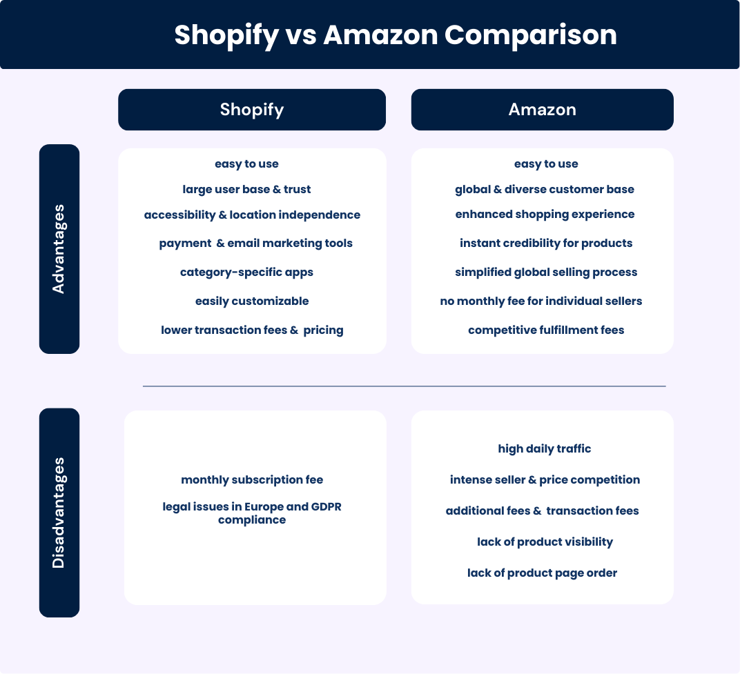 Shopify vs Amazon: Which is Better for Your eCommerce Business in 2024?