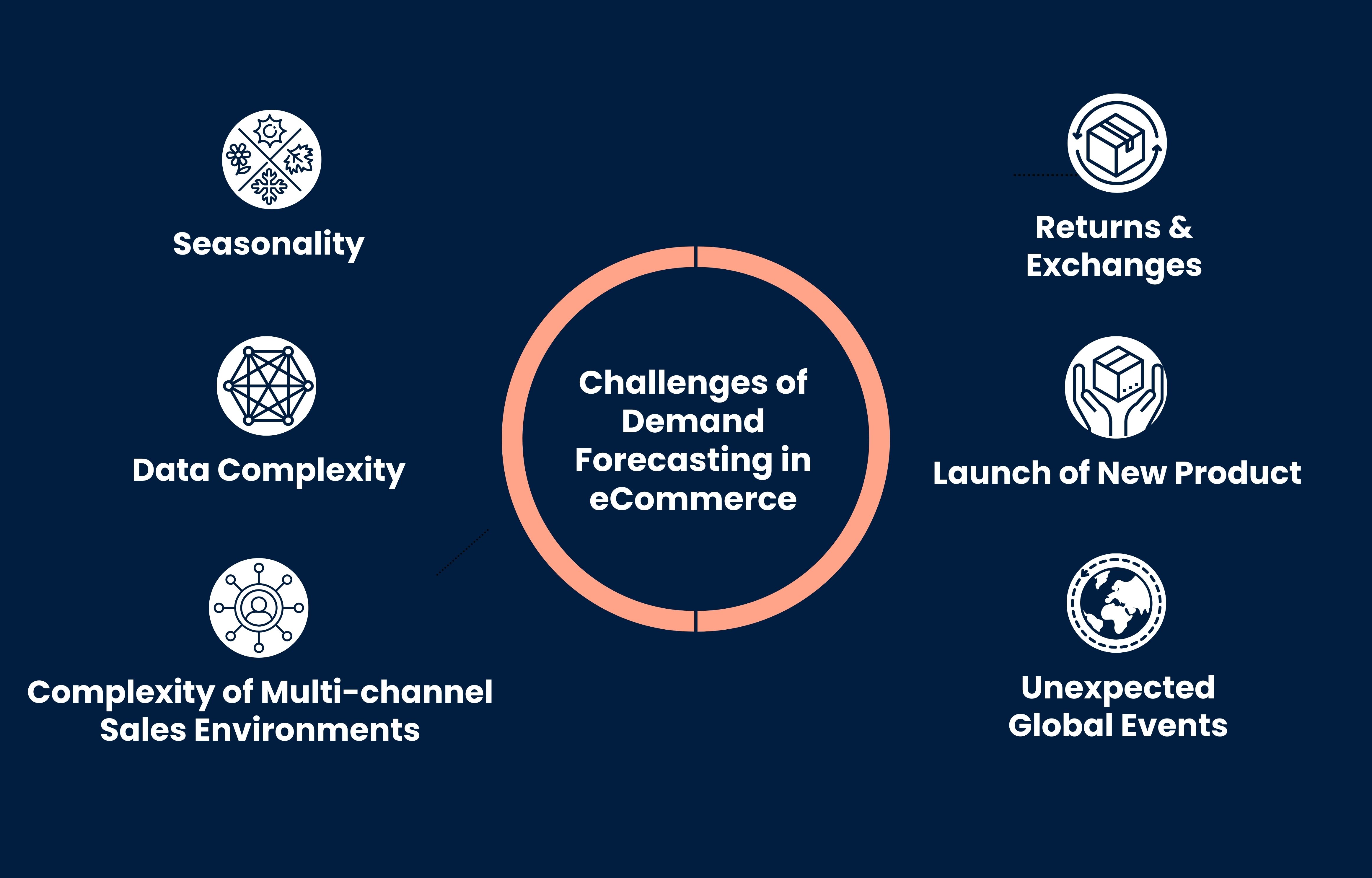 Demand Forecasting in eCommerce