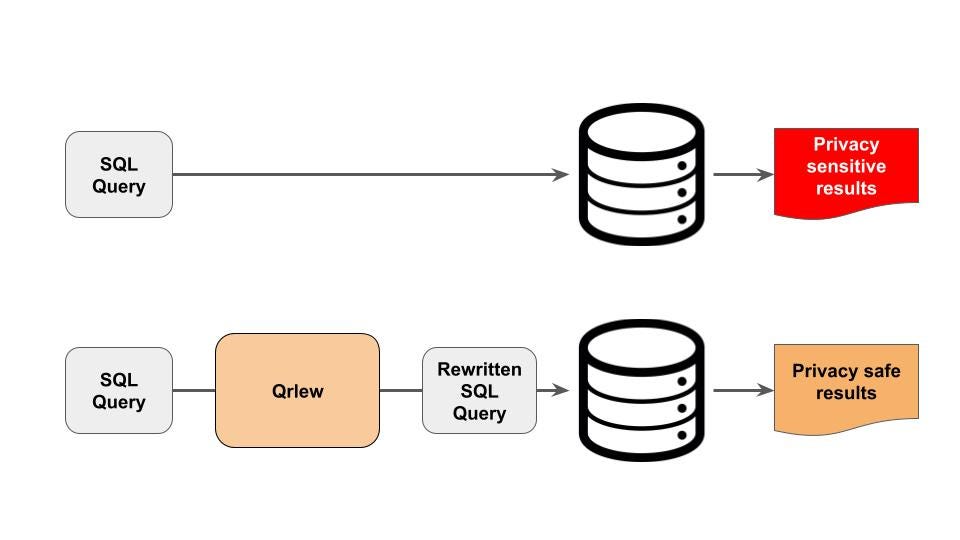Qrlew: the library that turns any SQL query into a privacy-safe one