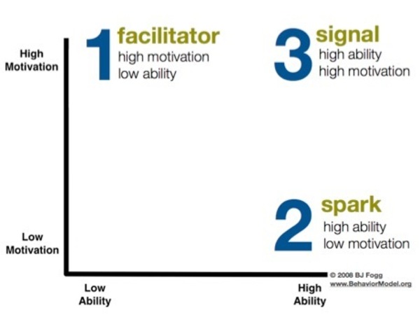 A Complete Guide to the Fogg Behavior Model | Triple Whale
