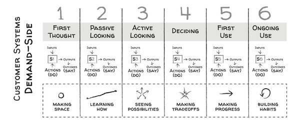 A Guide to The Jobs to Be Done Framework 🥤 | Triple Whale