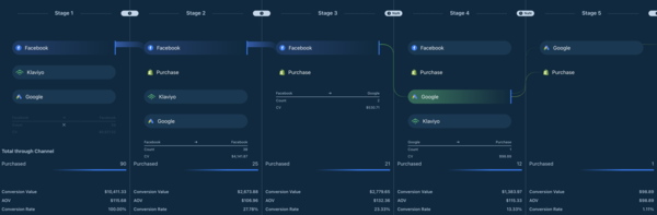 Attribution Modeling: What It Is, And Why It's Important | Triple Whale