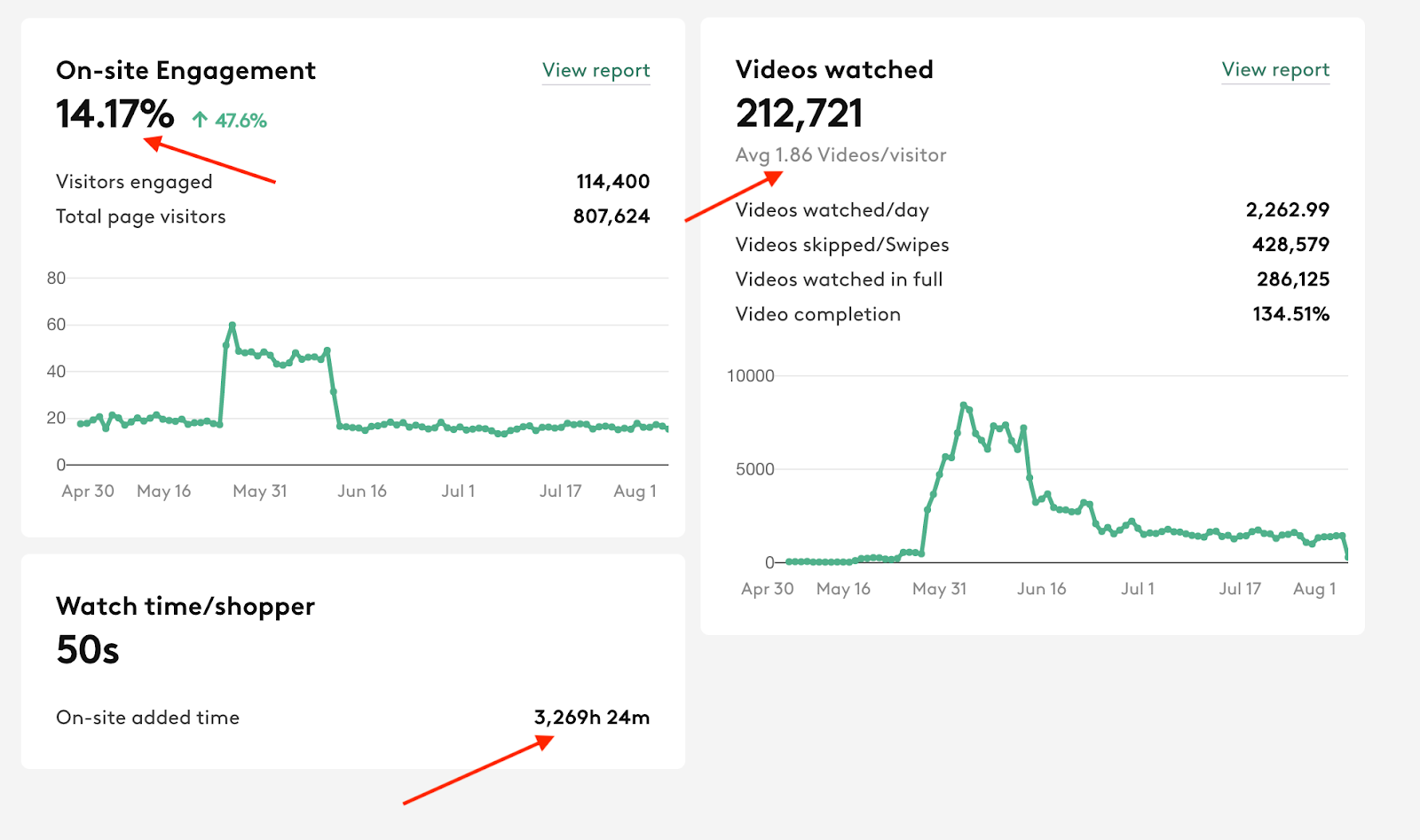 Top Video Metrics You Need to Track for Success | Triple Whale