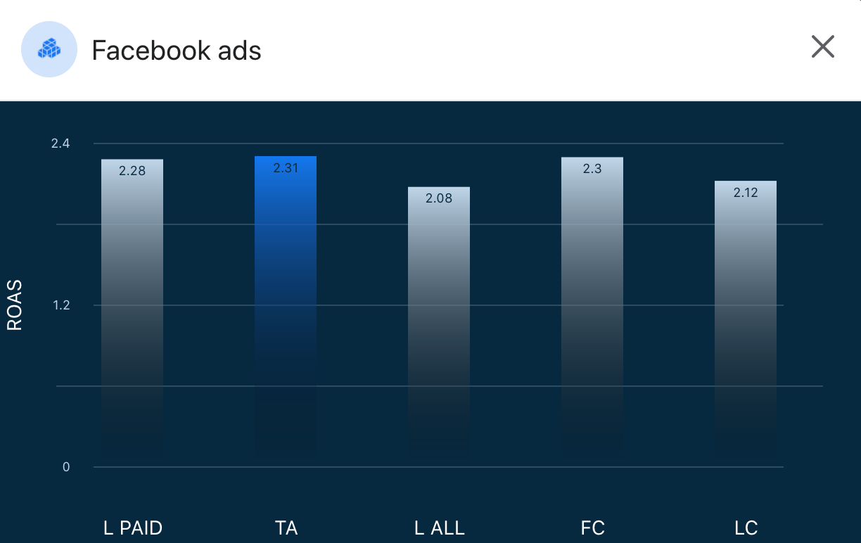 The Pros & Cons of Last-Click Attribution | Triple Whale