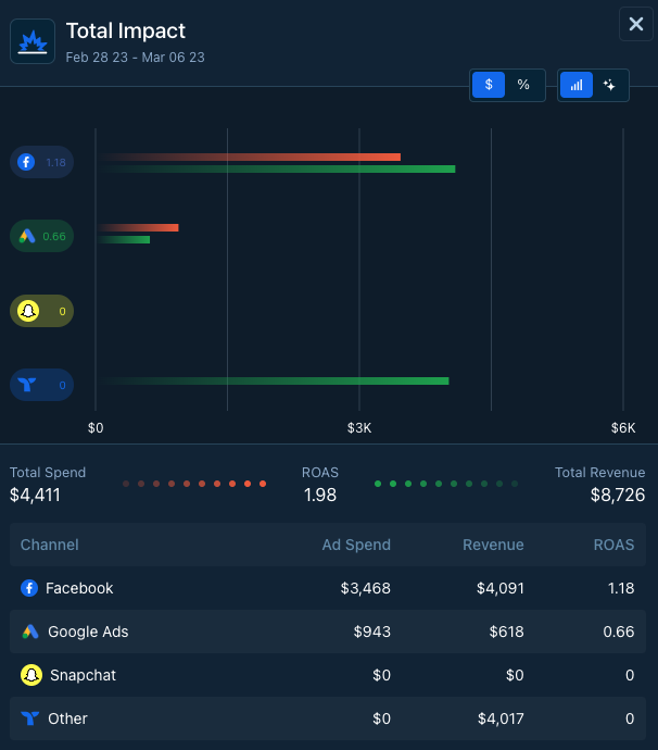 Triple Whale’s Total Impact Attribution Model | Triple Whale