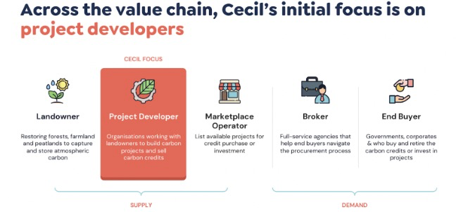 Tenacious Ventures Investment Notes: Cecil