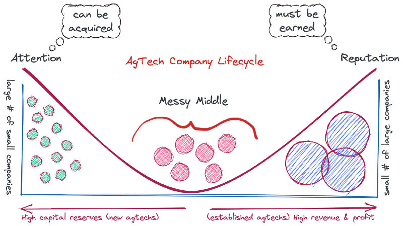 Confusing attention for reputation in the messy middle