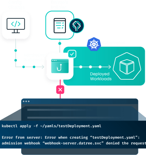 Combat misconfigurations | Datree