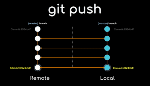 Git push force [a Git commands tutorial] | Datree.io