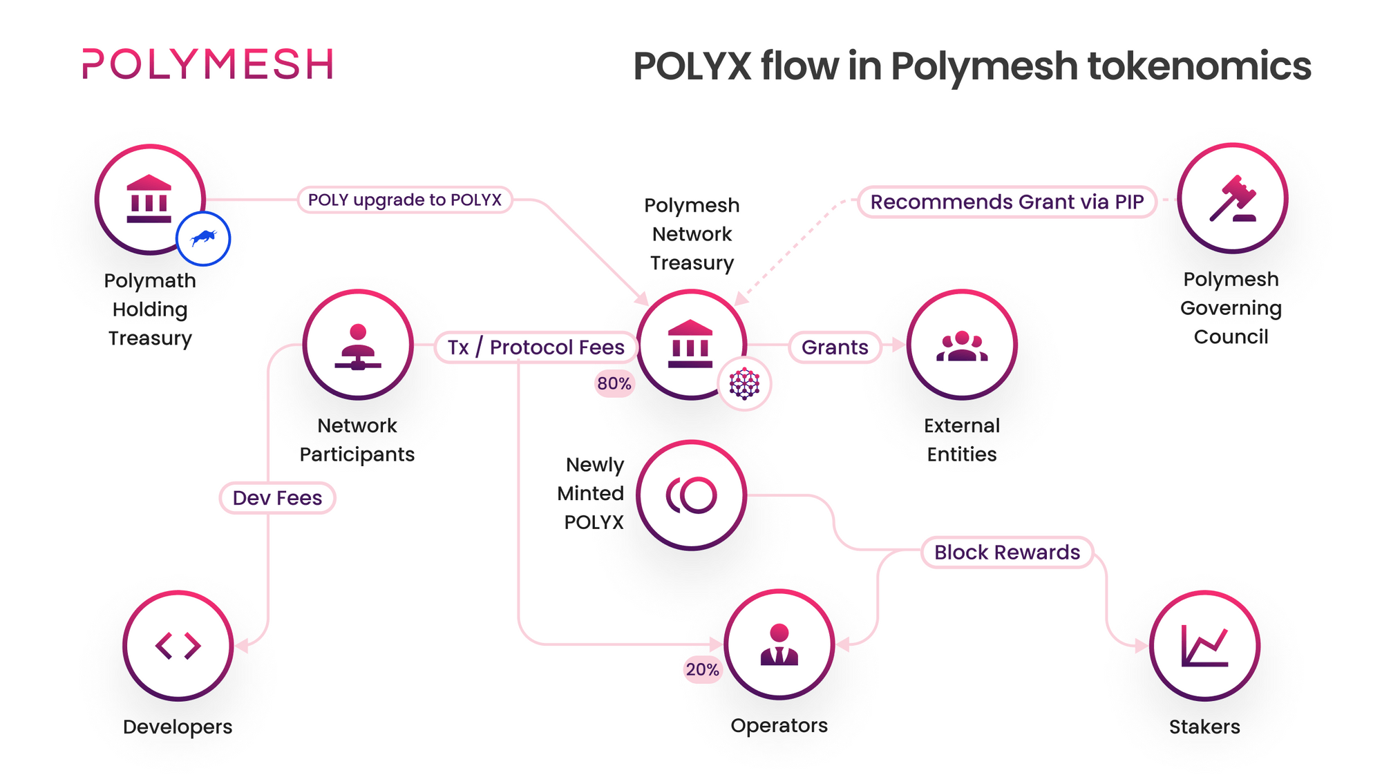 Understanding POLYX tokenomics Understanding POLYX tokenomics