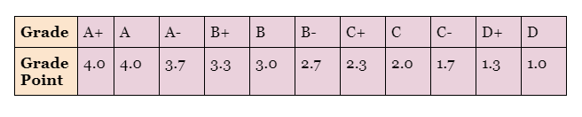 What Is A Good College GPA and Why It Matters from AP Guru