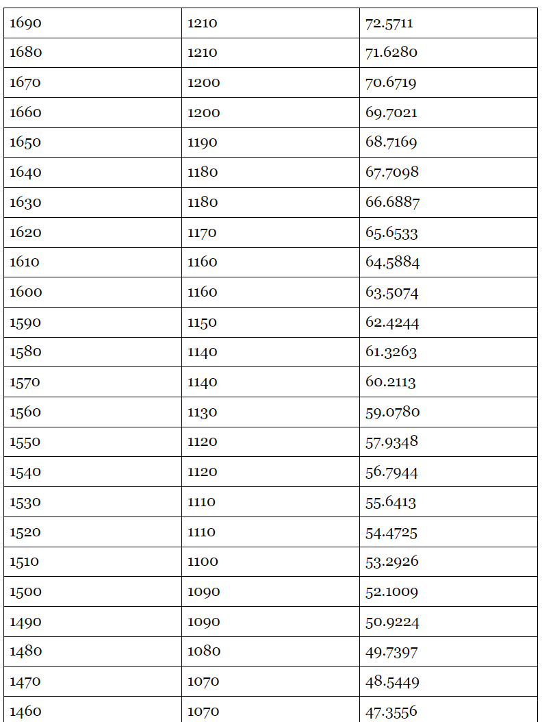 SAT Score Percentiles: A Highly Accurate Version from AP Guru