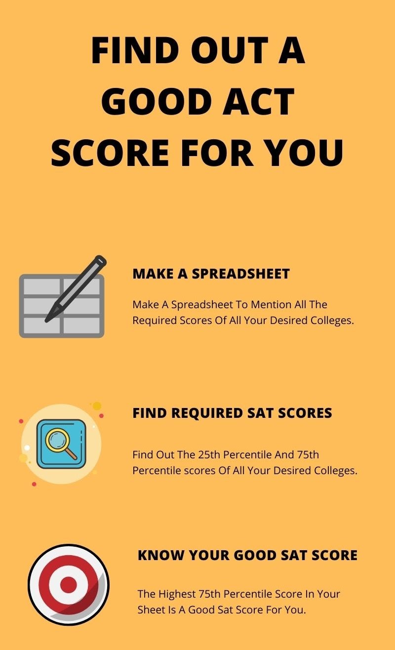 What Is A Good ACT Score? from AP Guru