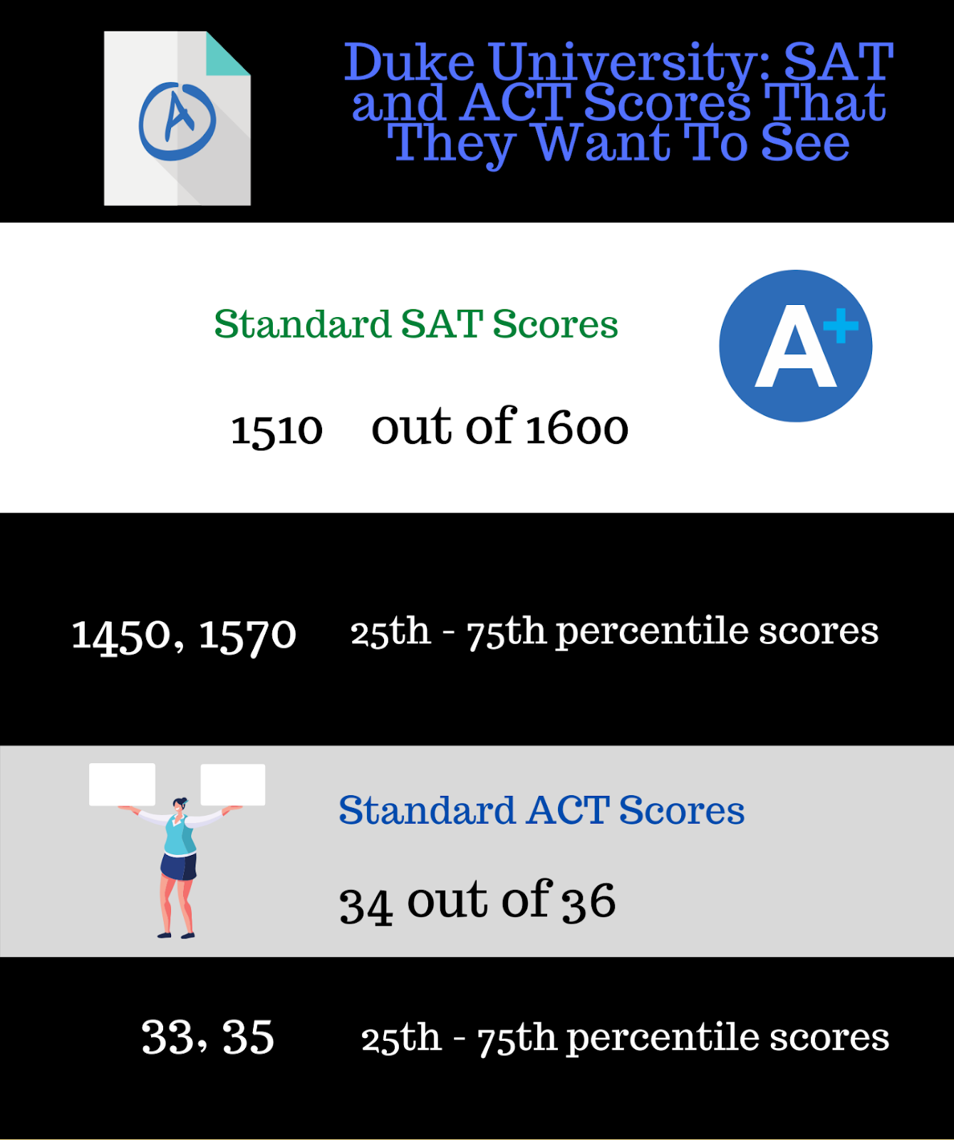 Know How To Get Admission to Duke University from AP Guru