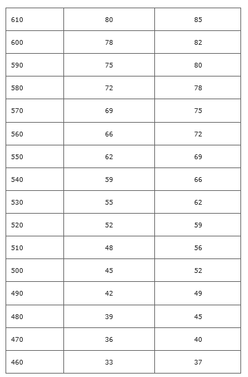 What is a good PSAT score? from AP Guru