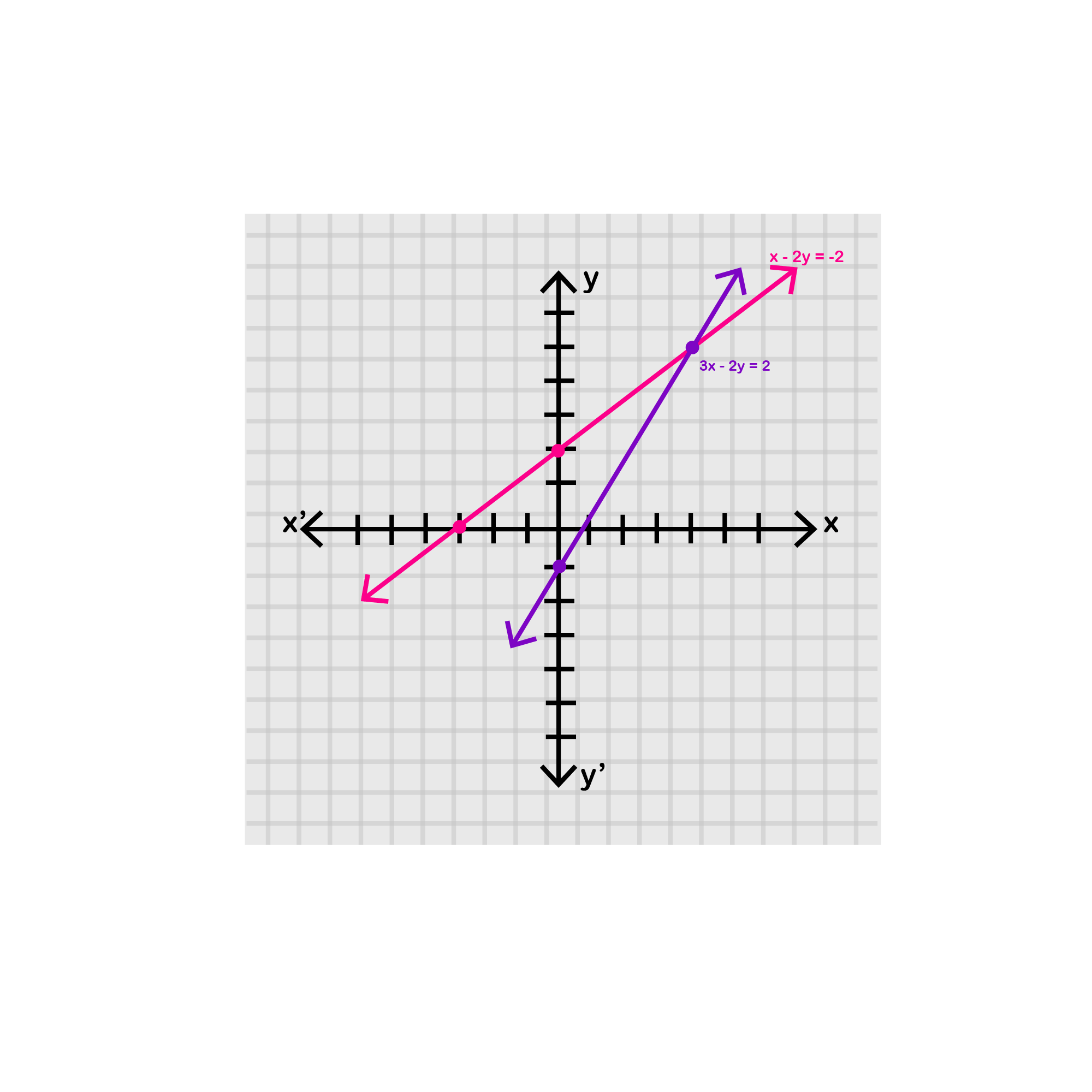 Linear Equations Free ACT Training From AP Guru