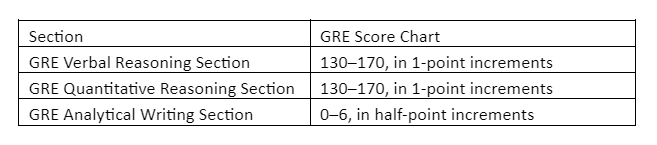 What is a good score on the GRE? from AP Guru