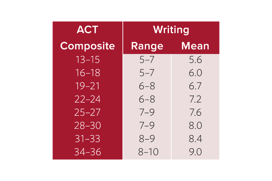 What's an Average ACT Writing Score? from AP Guru