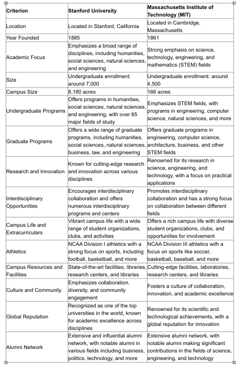 MIT vs Stanford: Which University Is Better? from AP Guru