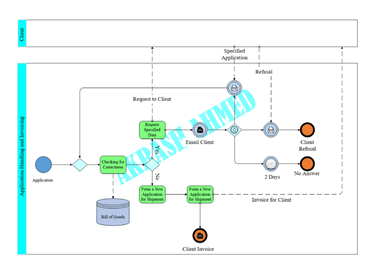 Infographic design ideas - A professional visio Process Flow/Swimlane ...