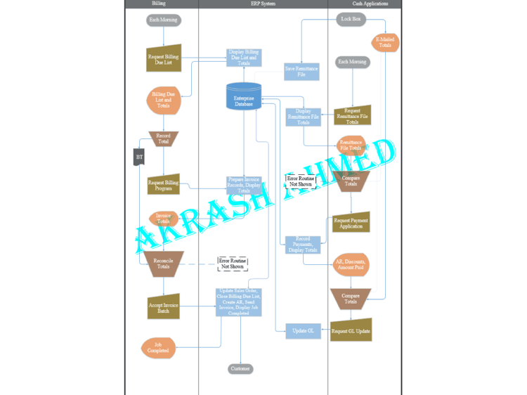 Infographic design ideas - A professional visio Process Flow/Swimlane ...