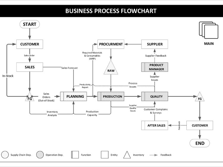 Infographic design ideas - An Amazing Process Flowchart, Layout, or ...