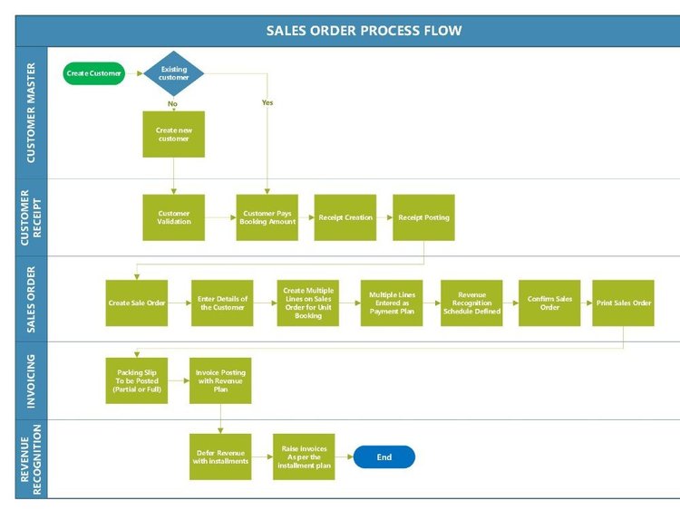 Infographic design ideas - Visio/Lucid flowchart/diagram in 24 Hours ...