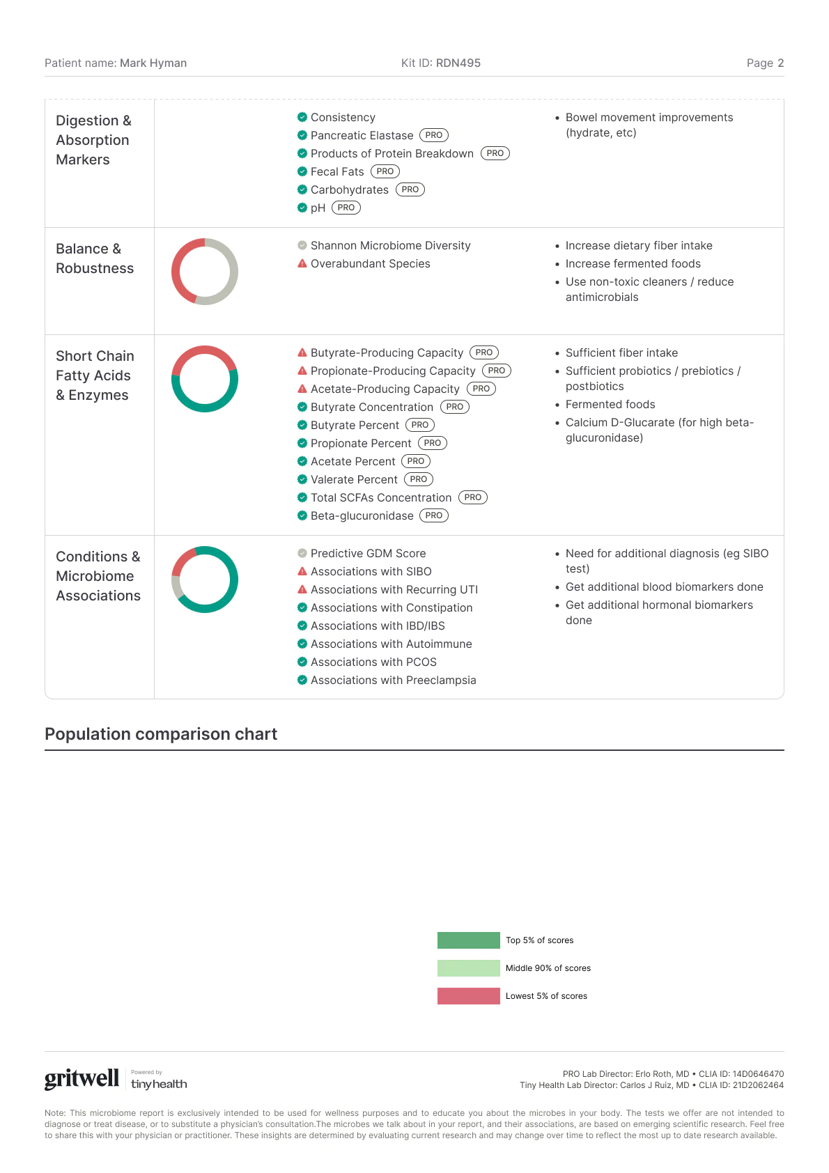 Sample Report - Pro Gut Test