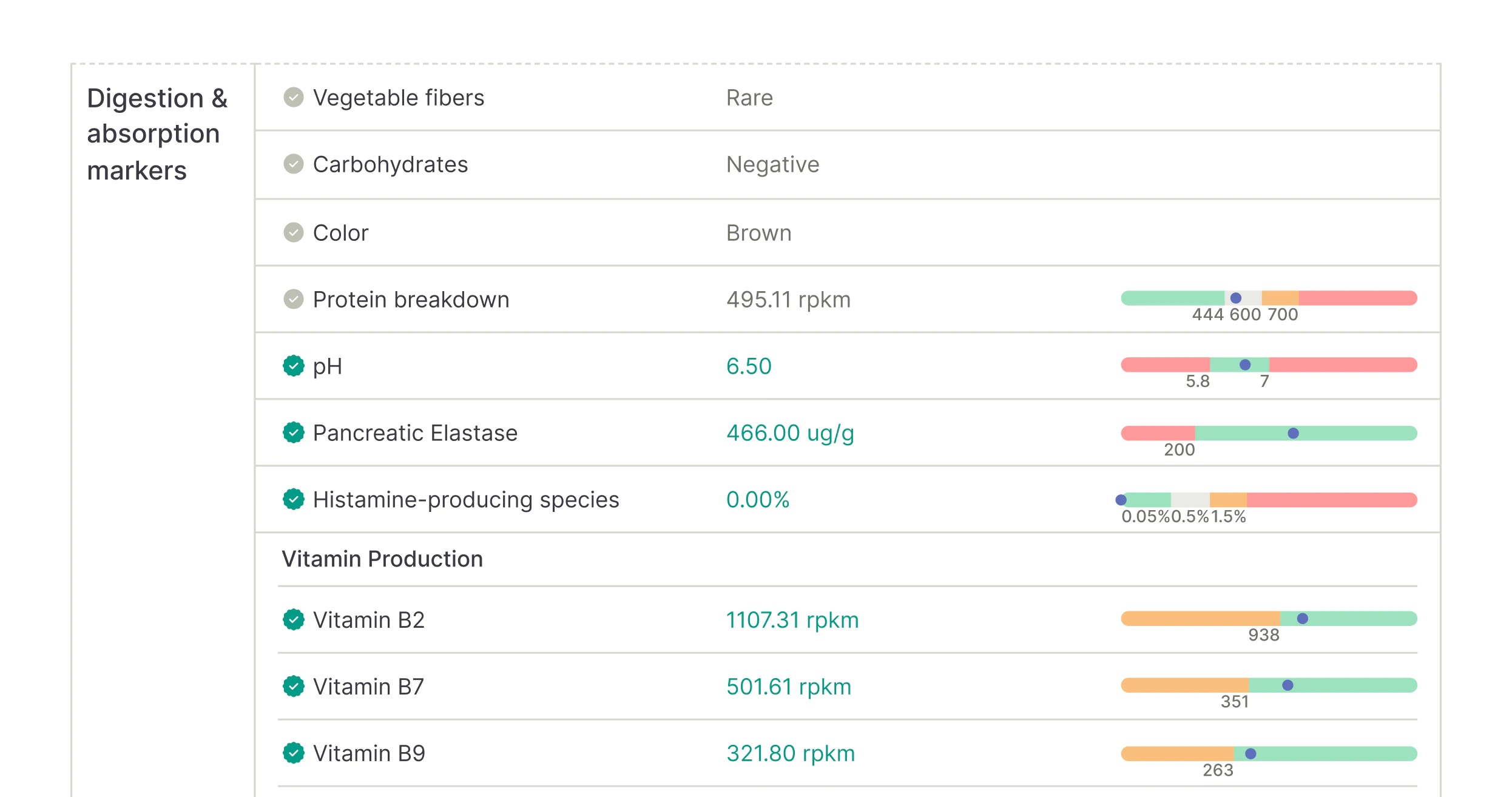Sample Report - Pro Gut Test