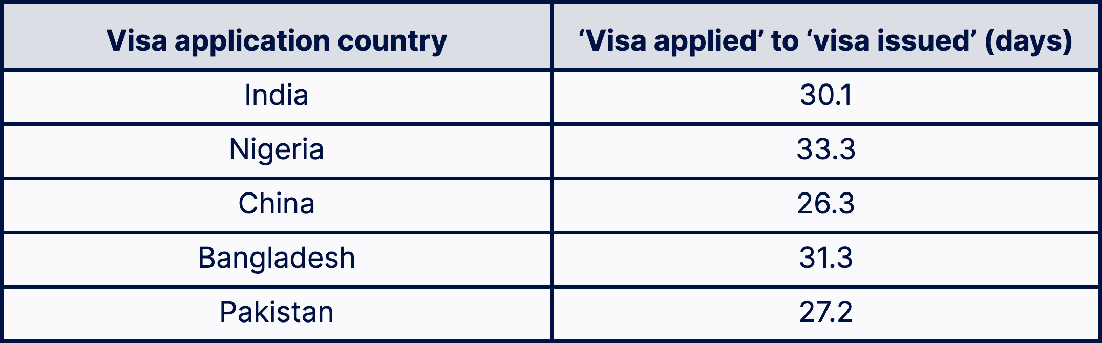 Enroly data shows big increases in visa issuance | Enroly blog