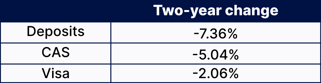 CAS and deposits down by a third year-on-year for January intake ...