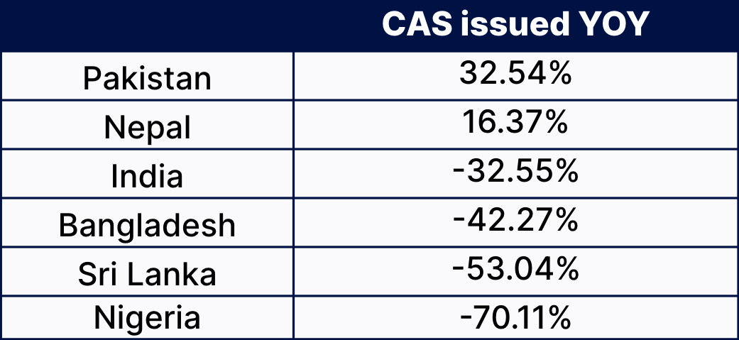 CAS and deposits down by a third year-on-year for January intake ...