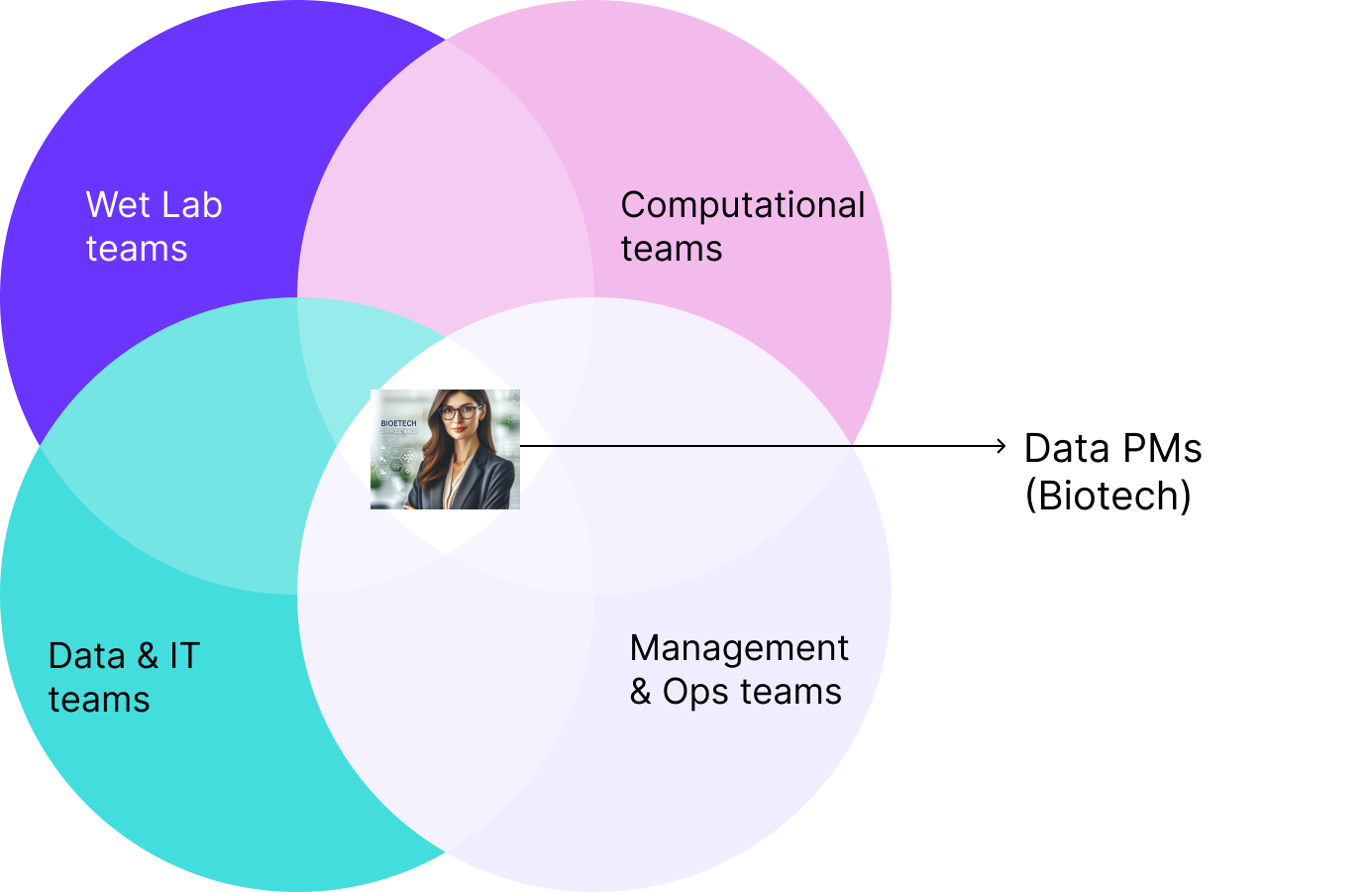 The role of Data PMs in Biotech