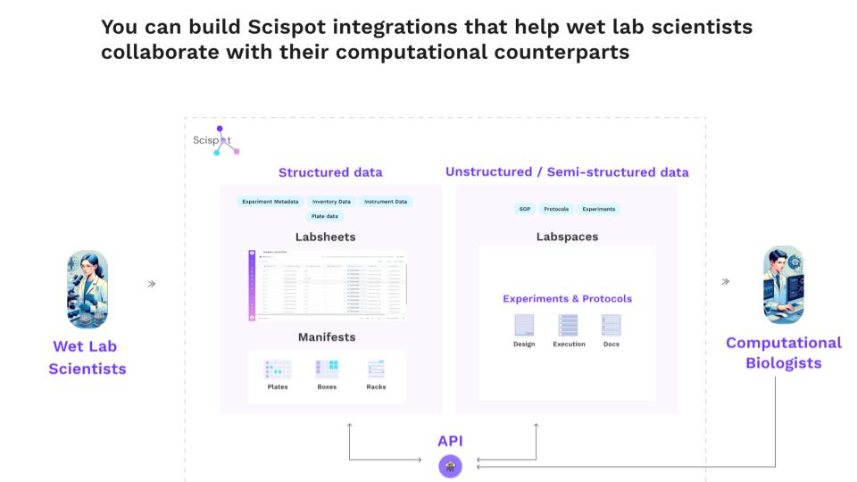 API-first LIMS for data science