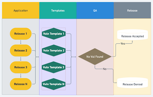Nuclei Automation: Deep-dive into Templates & DevSecOps Workflows