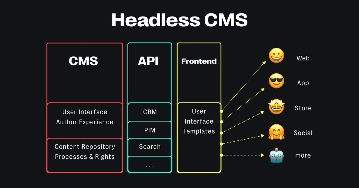 Grundlagen der Headless CMS Architektur | Bitgrip