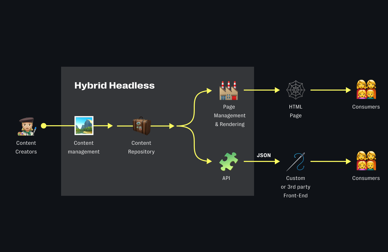 Grundlagen der Headless CMS Architektur | Bitgrip